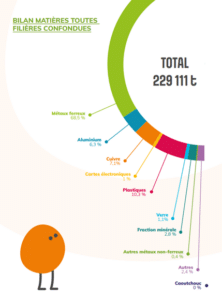 Comment gérer les déchets d'équipements électriques et électroniques